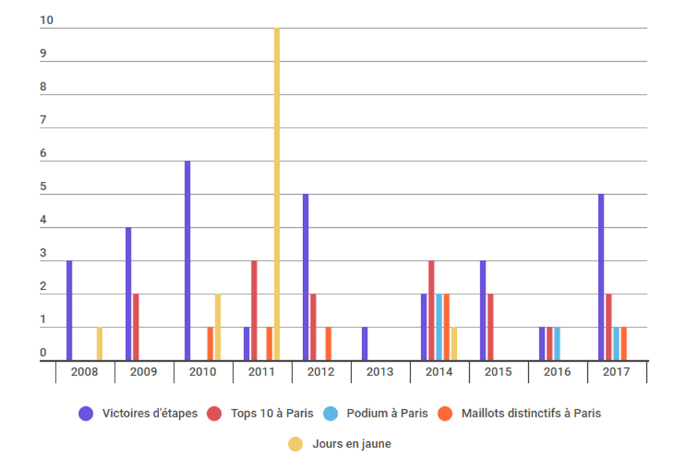 Le Tour de France des Français - Velo 101