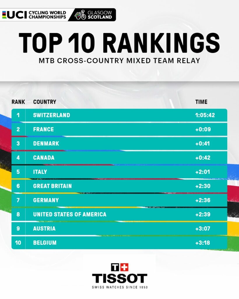 VTT : La Suisse championne du monde du relais mixte devant la France ...