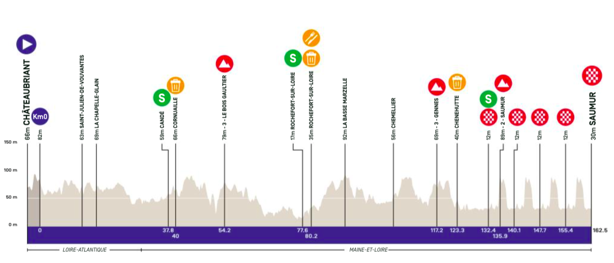 Le parcours et les favoris du Région Pays de la Loire Tour - Velo 101
