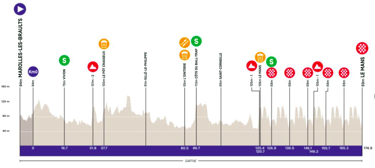 Le parcours et les favoris du Région Pays de la Loire Tour - Velo 101