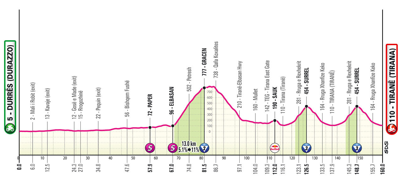 Giro d'Italia 2025 : le profil des 21 étapes - Velo 101