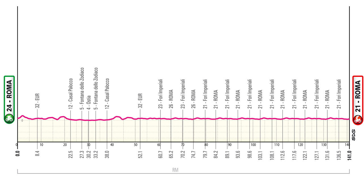 Présentation de la 21ᵉ étape du Giro d'Italia 2025 - Velo 101