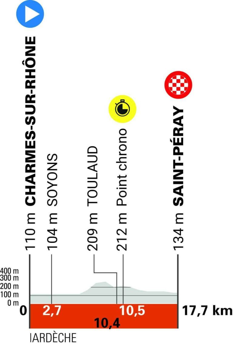 Le parcours du Critérium du Dauphiné 2025 - Velo 101