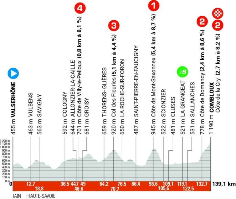 Le parcours du Critérium du Dauphiné 2025 - Velo 101