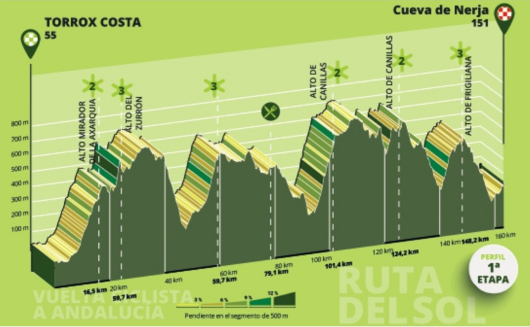 Tour d'Andalousie 2025 : Parcours, favoris, diffusion TV - Velo 101