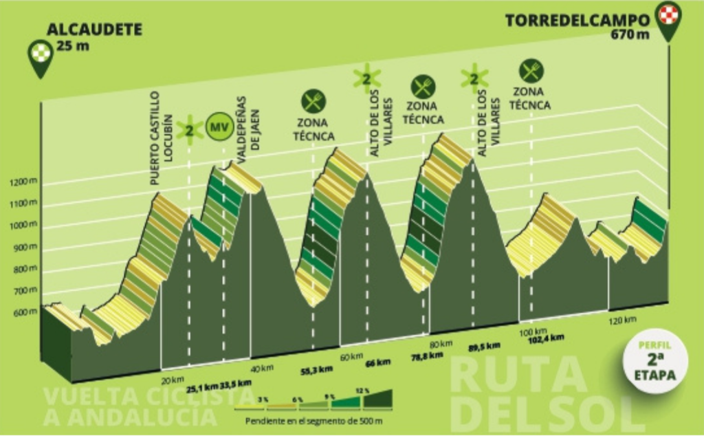 Tour d'Andalousie 2025 : Parcours, favoris, diffusion TV - Velo 101