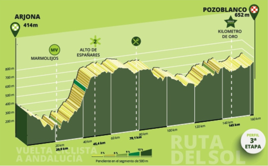 Tour d'Andalousie 2025 : Parcours, favoris, diffusion TV - Velo 101