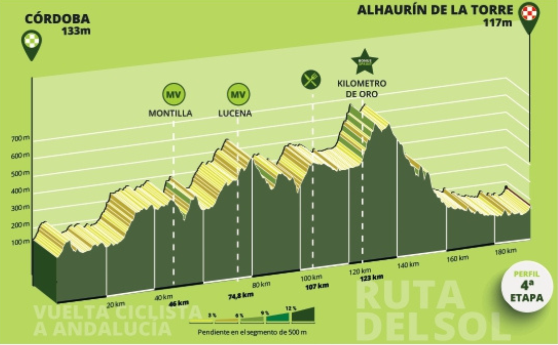 Tour d'Andalousie 2025 : Parcours, favoris, diffusion TV - Velo 101