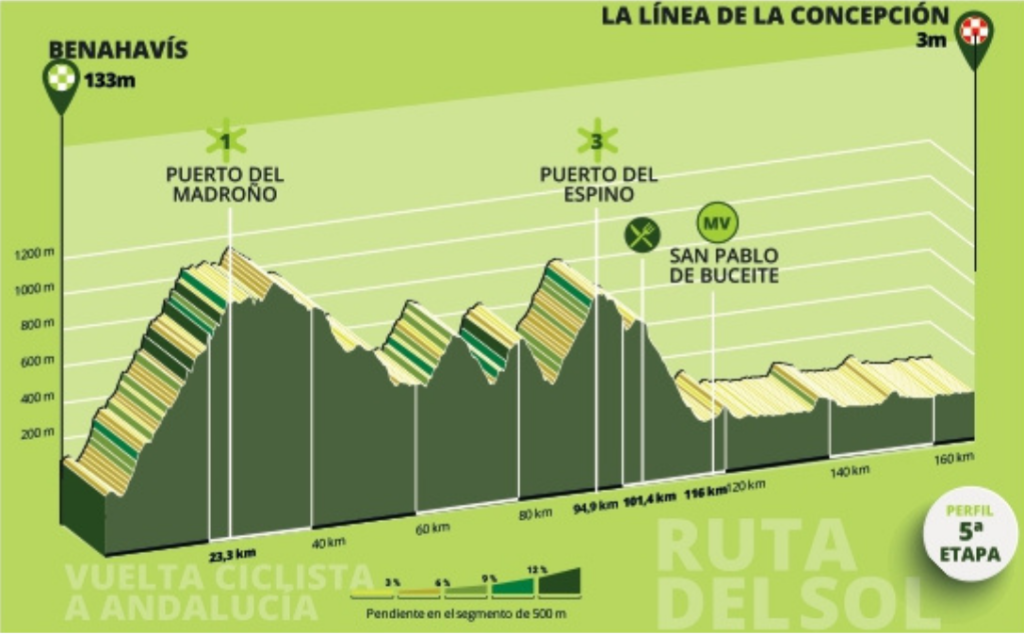 Tour d'Andalousie 2025 : Parcours, favoris, diffusion TV - Velo 101
