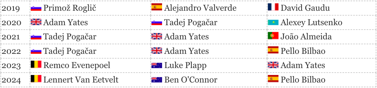 UAE Tour 2025 : parcours, favoris, diffusion TV - Velo 101