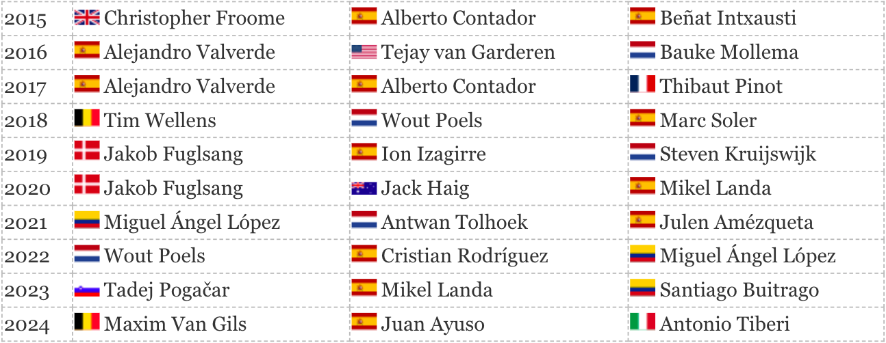 Tour d'Andalousie 2025 : Parcours, favoris, diffusion TV - Velo 101