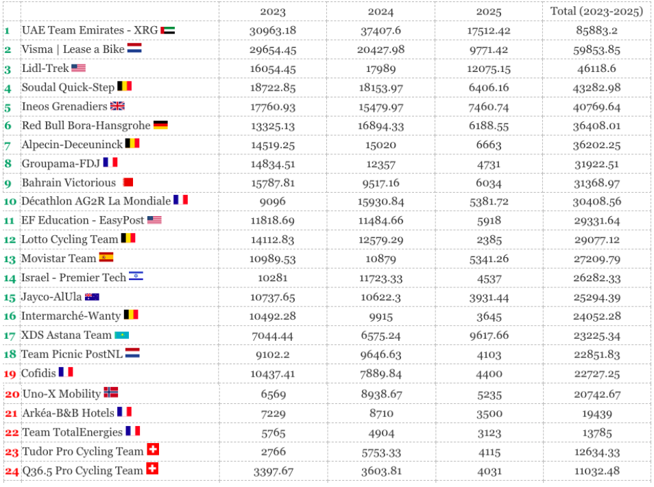 Classement UCI par équipes 2023-2025 - Velo 101