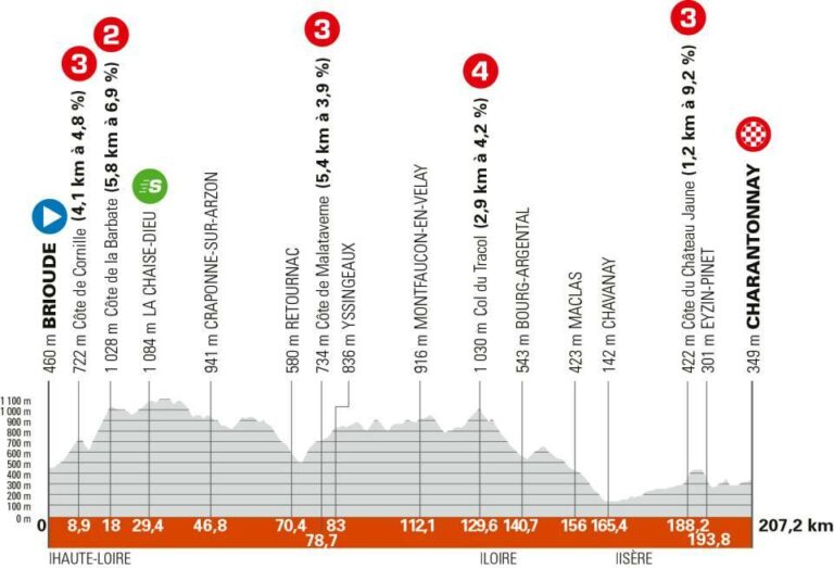 Critérium du Dauphiné 2025 : le parcours et les favoris - Velo 101