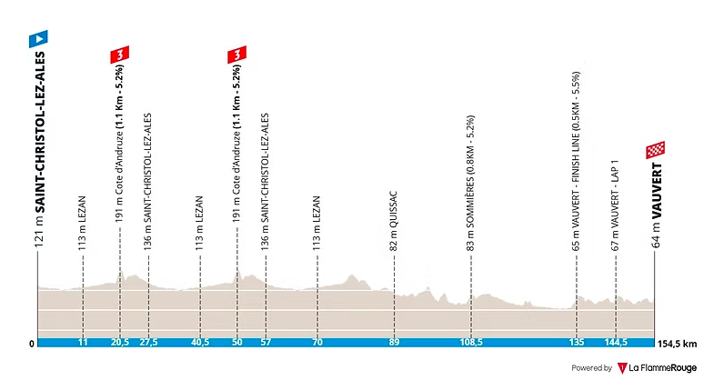 Étoile de Bessèges 2026 : le parcours et les favoris - Velo 101