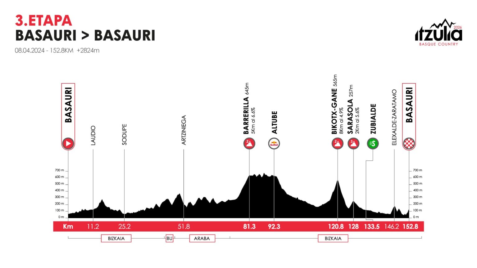 Tour du Pays-Basque 2026 : parcours, favoris, diffusion TV - Velo 101